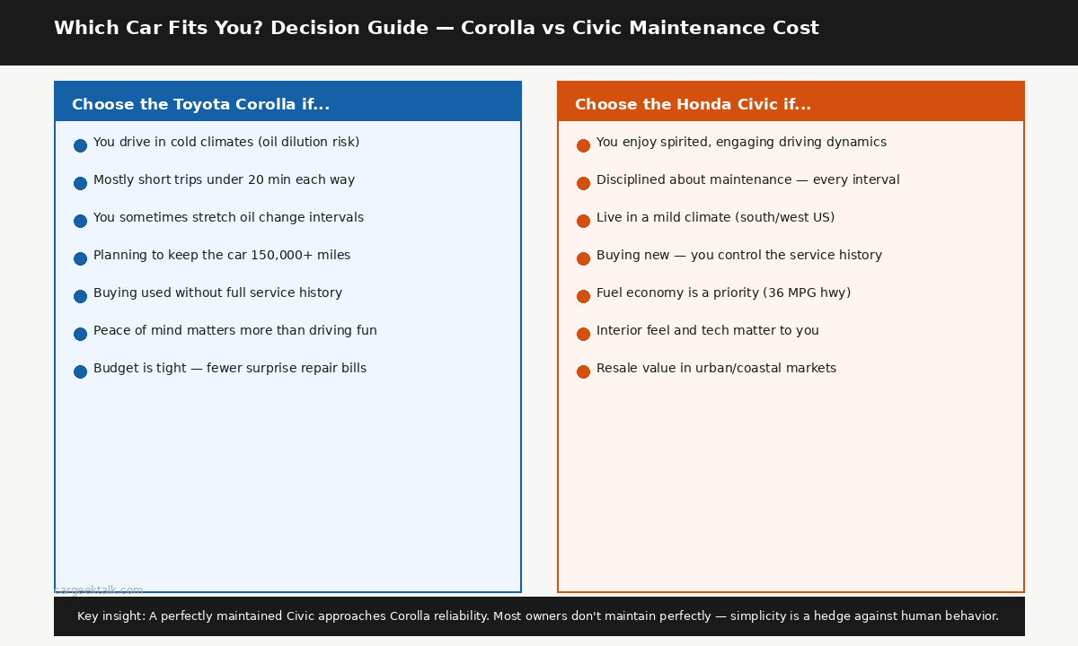 Toyota Corolla vs Honda Civic Maintenance Cost: 7 Truths